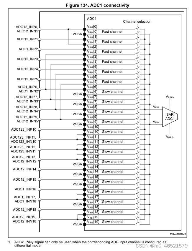 Analog-to-digital converters (ADC)_在硬件清除adcal位(校准结束)后,在adcal=1和4 adc时钟周期内不能设置aden位-CSDN博客