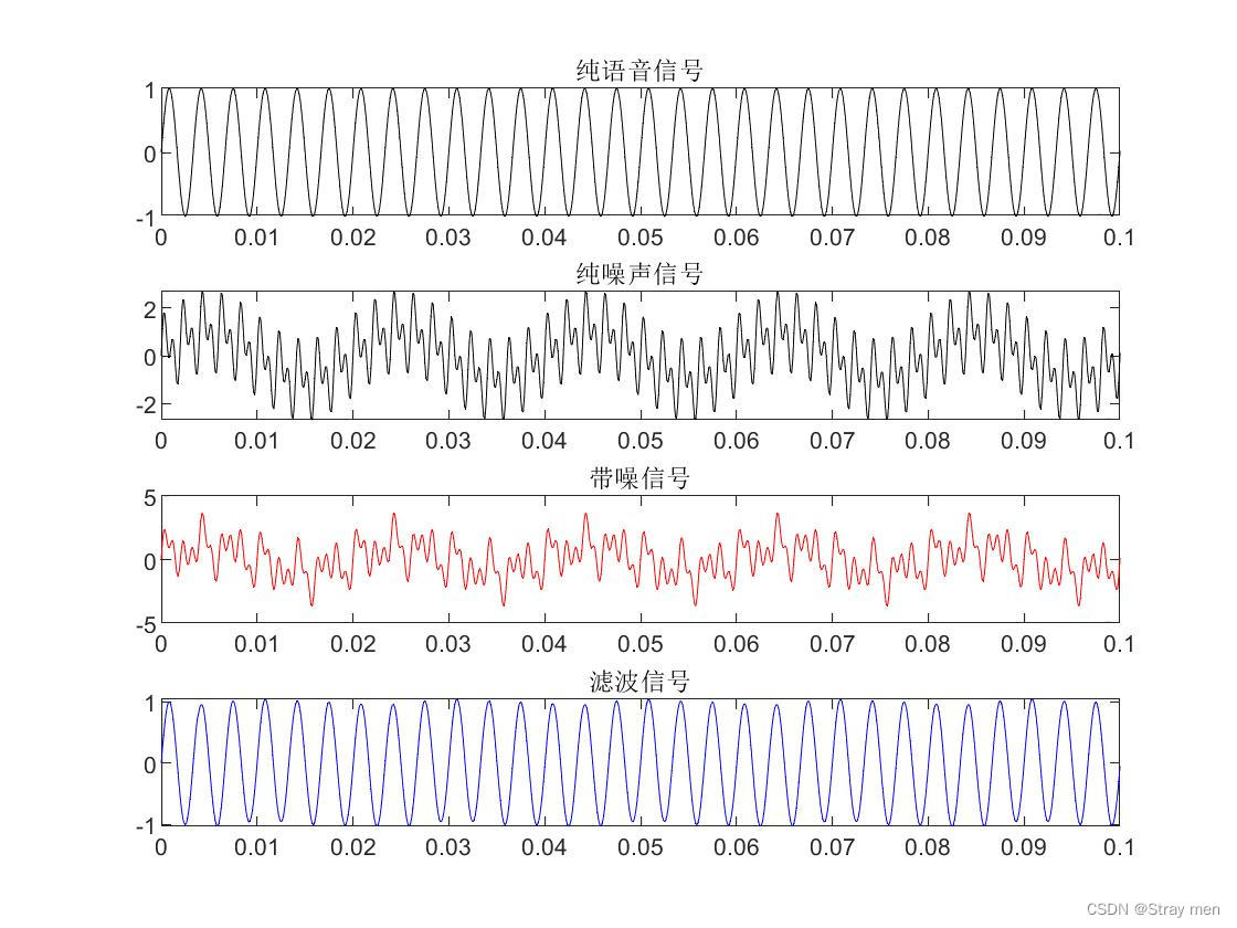 LMS自适应滤波的MATLAB实现——实例仿真_基于matlab的lms自适应滤波仿真-CSDN博客
