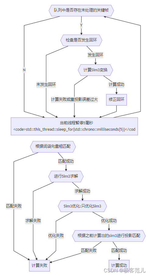 详谈ORB-SLAM2的回环线程LoopClosing_orb-slam2 的回环检测 过程-CSDN博客