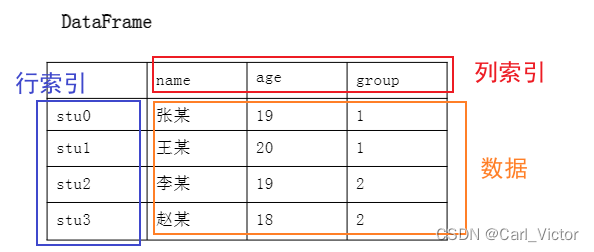 【数据分析】认识pandas:dataframe和series结构、属性series和dataframe都是pandas库的数据结构吗 Csdn博客