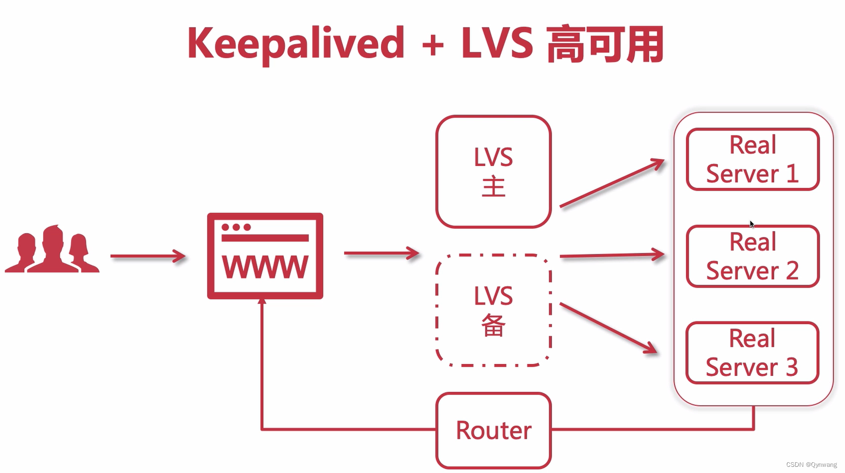 Keepalived Lvs 实现双机主备keepalived Ip 配置 Csdn博客 