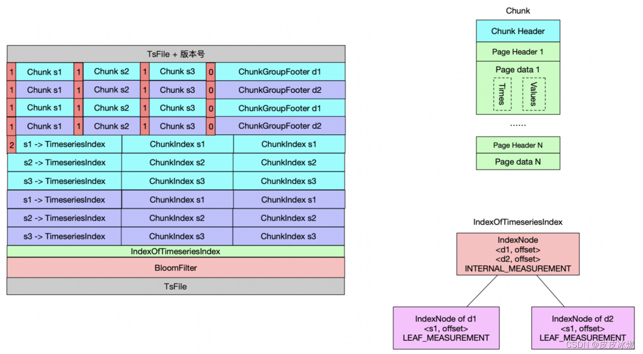 时序数据库-2-[IoTDB]的原理解析_清华时序数据库iotdb-CSDN博客