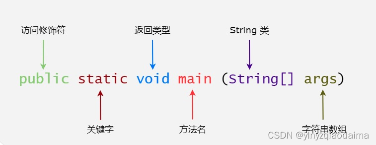 Java基础语法 Csdn博客 