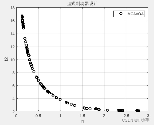 多目标优化算法：多目标非洲秃鹫优化算法（multi Objective Africans Vultures Optimization Algorithm，moavoa）提供matlab代码及