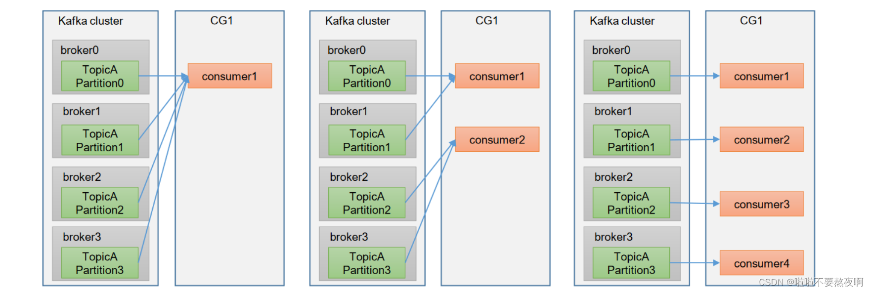 Kafka系列 12 Kafka 消费者消费方式工作流程消费者组原理消费者组初始化和消费流程消费者参数kafka 组和消费 Csdn博客