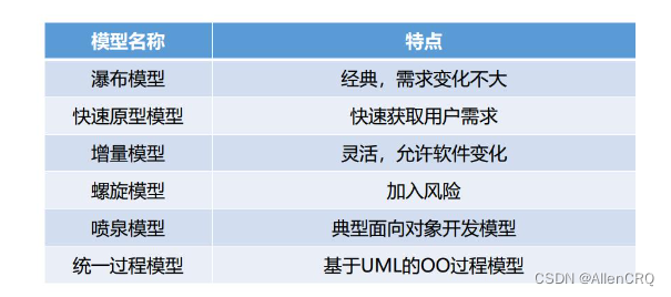 软件工程学习笔记原型化模型比瀑布模型增加了哪一个阶段 Csdn博客
