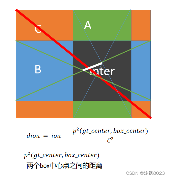 总结各类IOU以及其代码实现_iou用什么工具包-CSDN博客