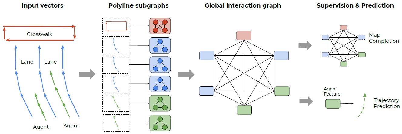 【论文翻译】VectorNet: Encoding HD Maps and Agent Dynamics from Vectorized Representation-CSDN博客