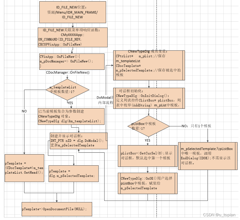 MFC 详述 ID_FILE_NEW和OnFileNew()-CSDN博客