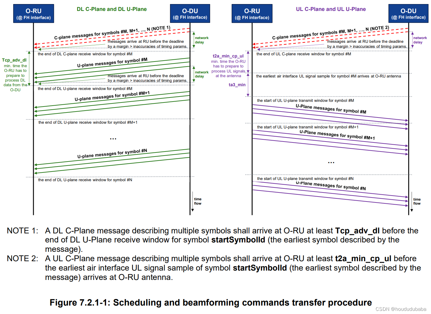 ORAN C平面传输和基本功能_mixed-numerology channels-CSDN博客