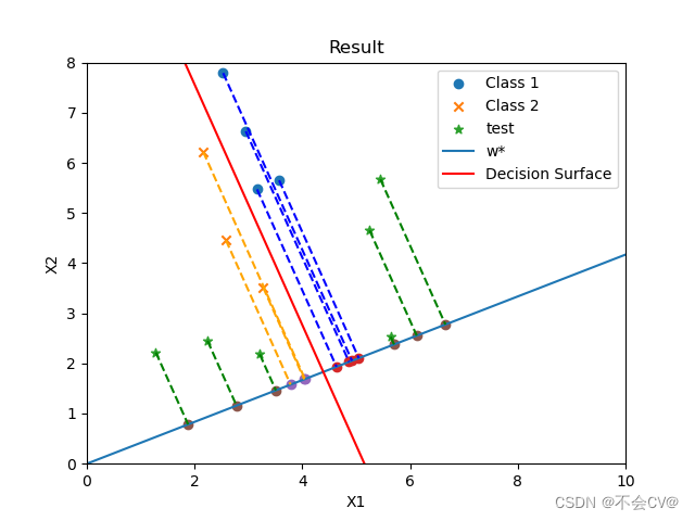 Fisher 线性判别分析及代码实现_fisher判别函数-CSDN博客