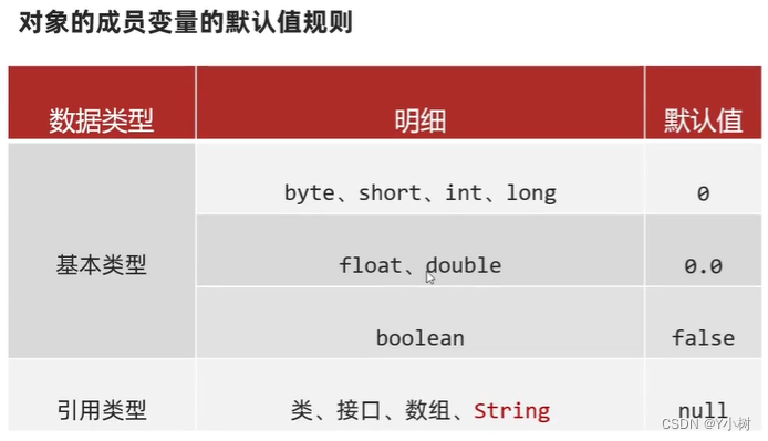 Java面向对象1:类、对象、属性(成员变量和局部变量)、方法(方法调用、方法重载、方法重写、构造方法)传值传地址java对象包括类的属性和方法 Csdn博客 0876