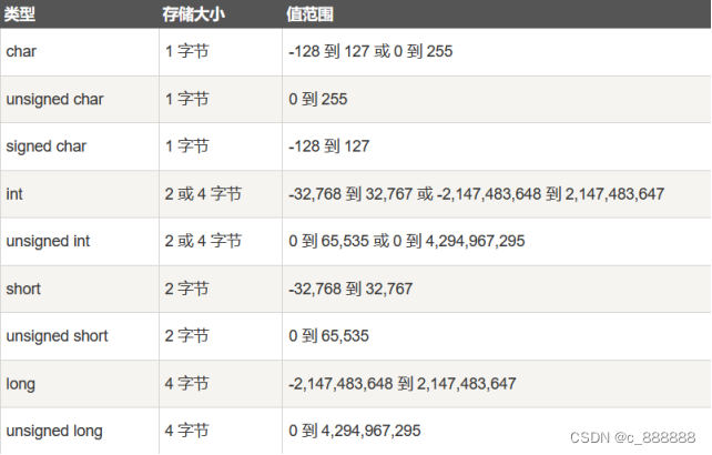 任务3-C语言数据类型与变量-CSDN博客