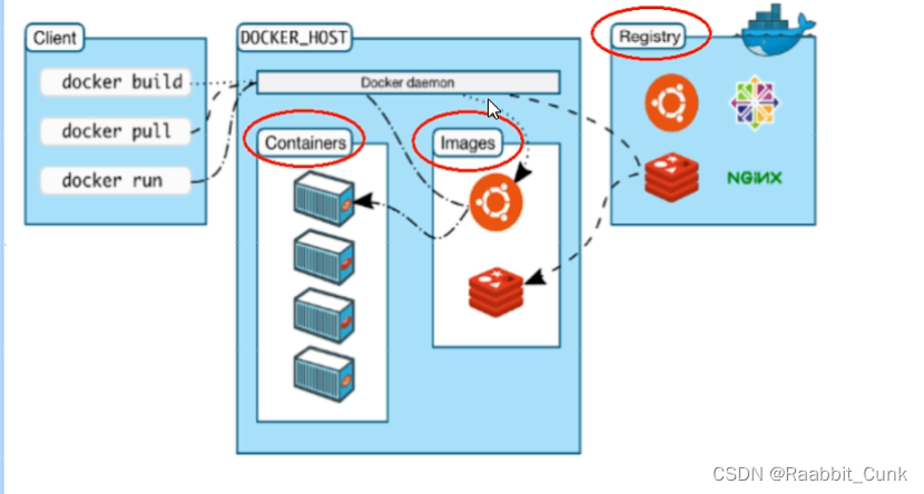 docker白话版（一）简介+使用命令_dockers ps-CSDN博客