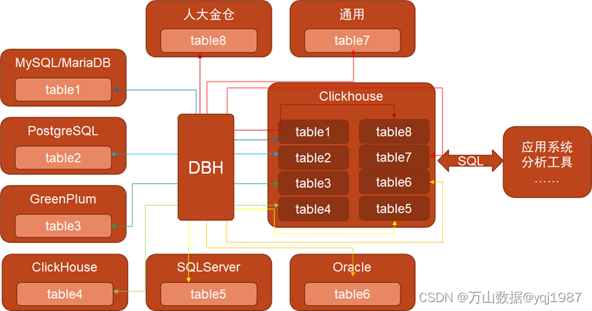 基于clickhouse的湖仓一体_clickhouse hudi-CSDN博客