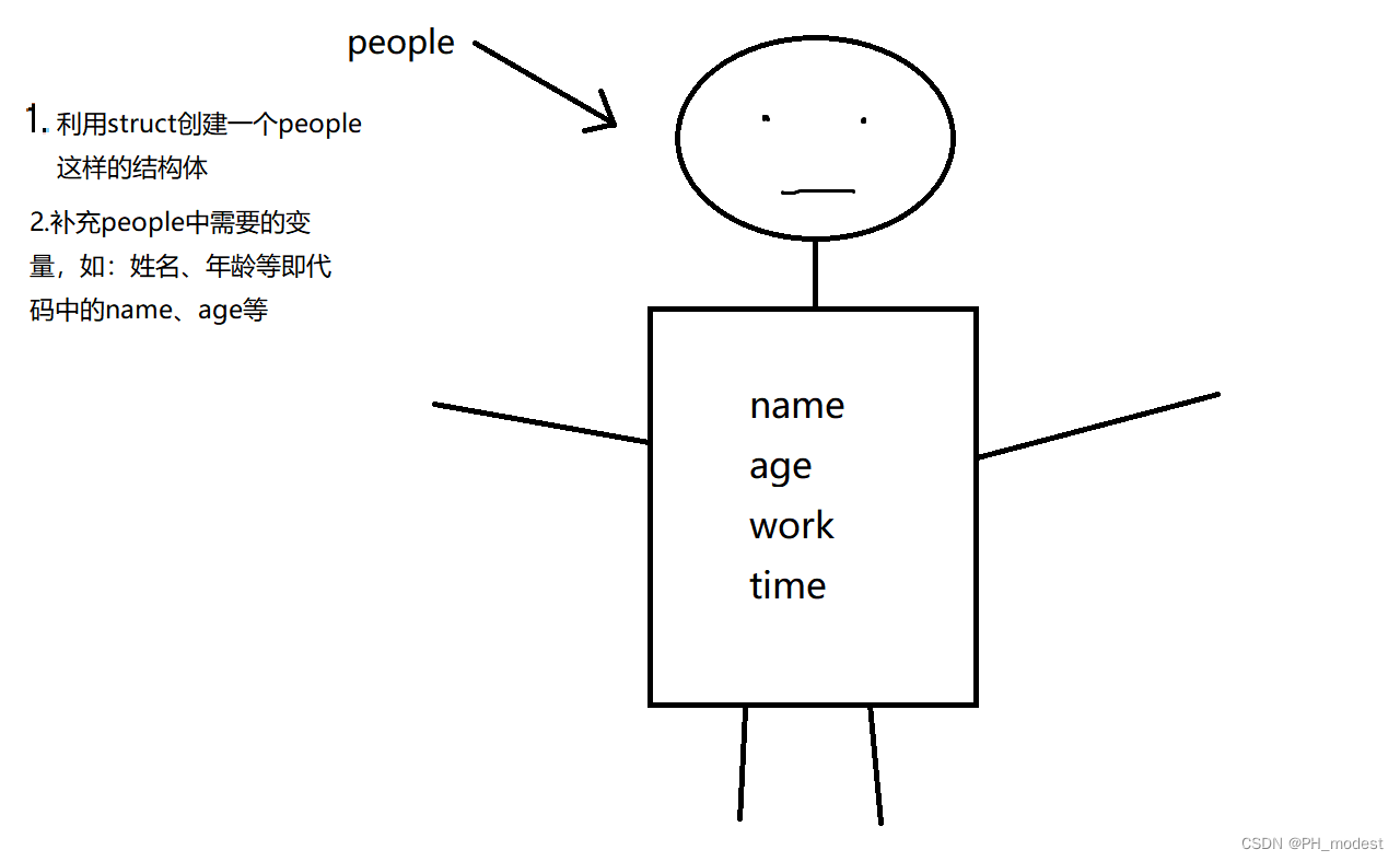 【c语言跬步积累】——解引用操作符（）、取地址操作符（and）复习、结构体（struct）、单精度型和双精度型的区别 Csdn博客
