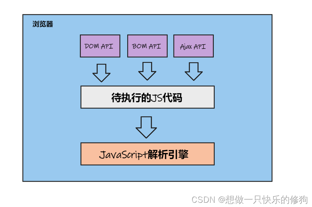 浏览器与nodejs中的javascript运行环境浏览器里面是不是内置了nodejs Csdn博客 7472