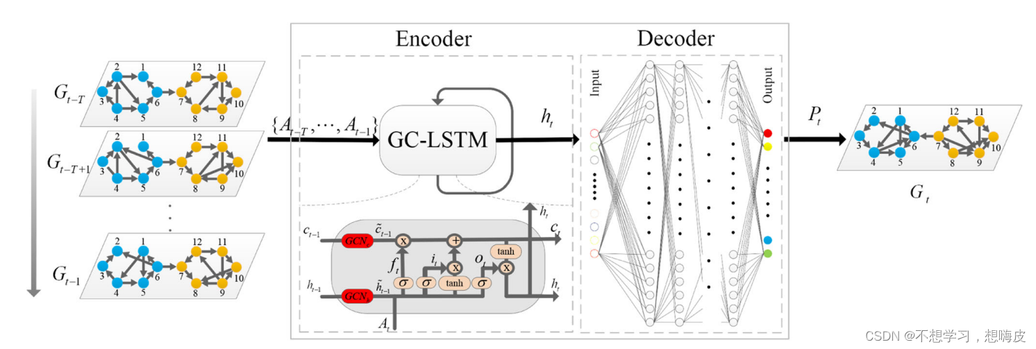 论文学习|集成式DGNN|GC-LSTM: 图卷积嵌入LSTM用于动态网络链路预测_gcn+lstm-CSDN博客