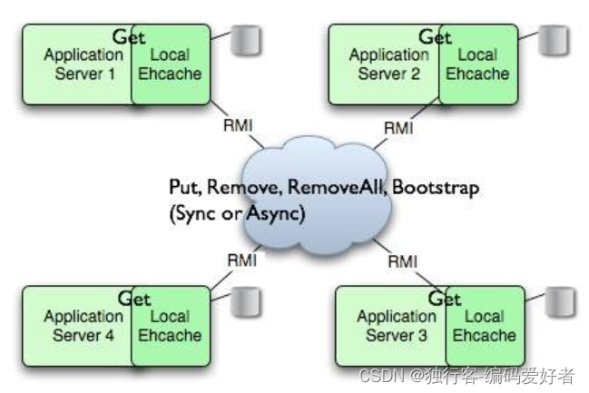 ehcache rmi 集群配置_ehcache 集群搭建-CSDN博客