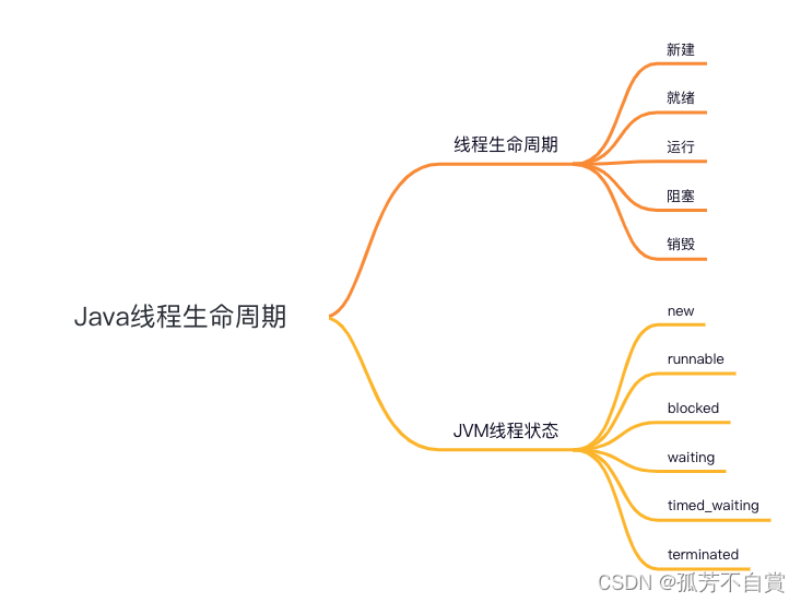 深入剖析java线程的生命周期，探秘jvm的线程状态！jvm 中线程监控。 Waiting Runnable 等状态解释 Csdn博客