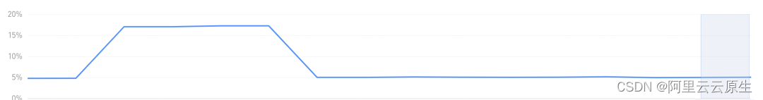 可观测可回溯 | Continuous Profiling 实践解析_可观测平台 profling-CSDN博客