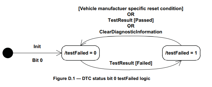 The status of DTC各bit理解_诊断故障bit位含义-CSDN博客