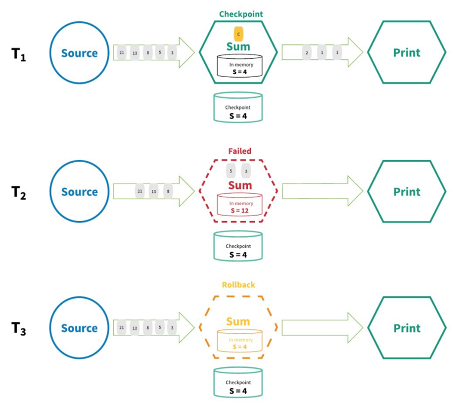 Flink（53）：Flink高级特性之端到端精确一次消费（End-to-End Exactly-Once）_flink精准一次性消费-CSDN博客