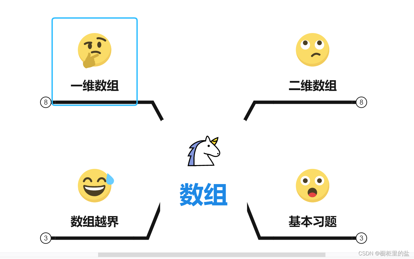 初阶c语言 第三章 《数组》（一维数组，二维数组，数组越界） 知识点思维导图基本练习题超详细通俗易懂（建议收藏