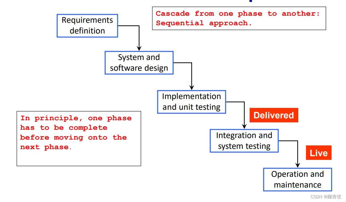 【北邮国院大三下】Software Engineering 软件工程 Week1_completeness: include descriptions of all faciliti-CSDN博客