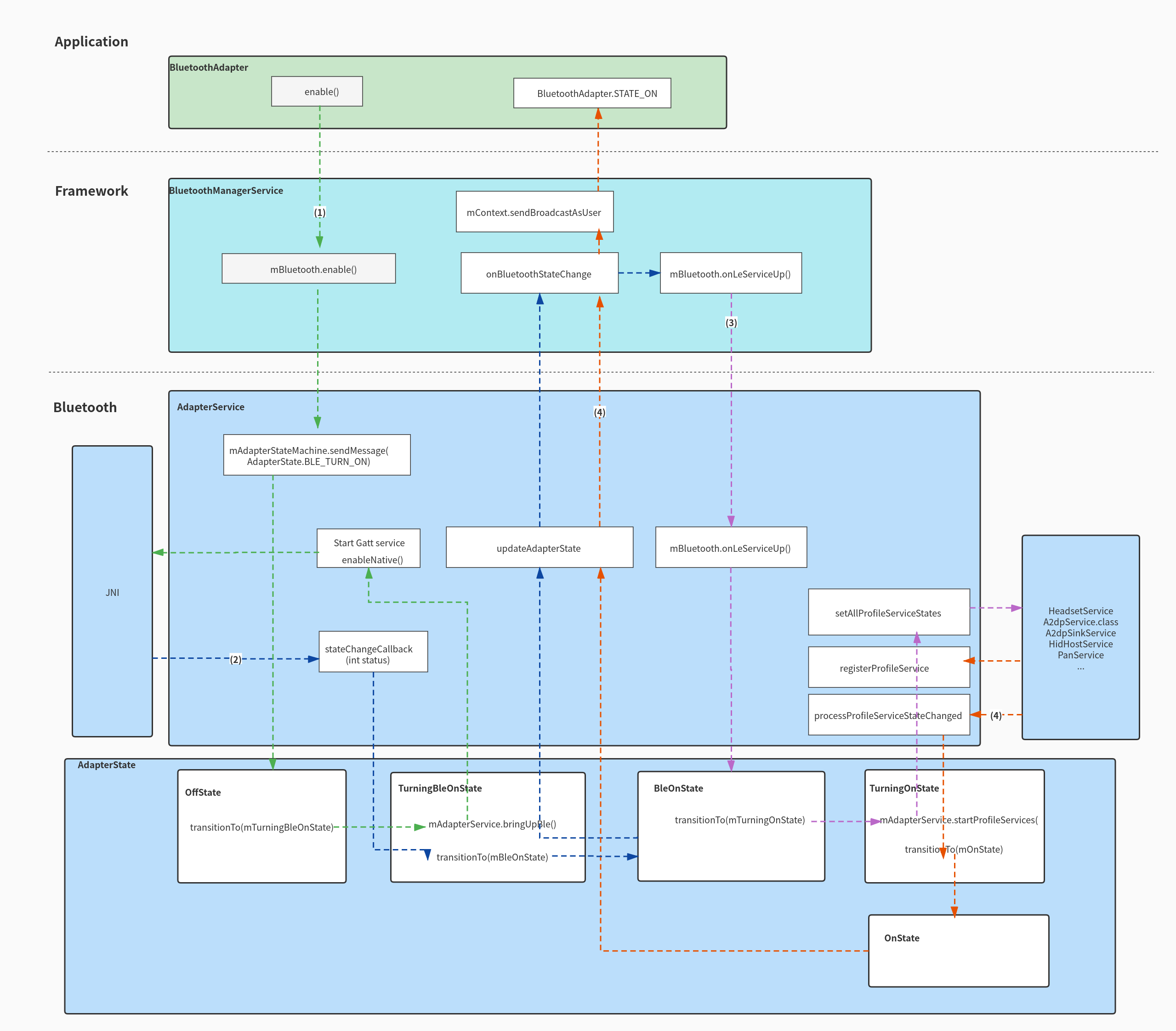 Android Bluetooth system opens Bluetooth source code analysis (1) --- the most detailed network ...