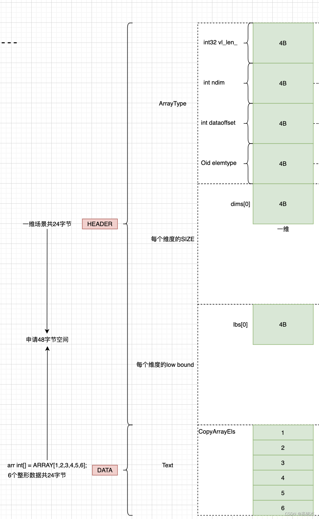 Postgresql源码(87)数组构造与计算(flat格式与expand格式)pg Expandedobjectheader Csdn博客 4812
