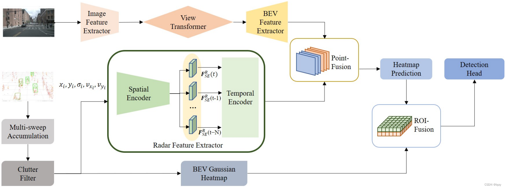 【论文笔记】Bridging the View Disparity Between Radar and Camera Features for ...
