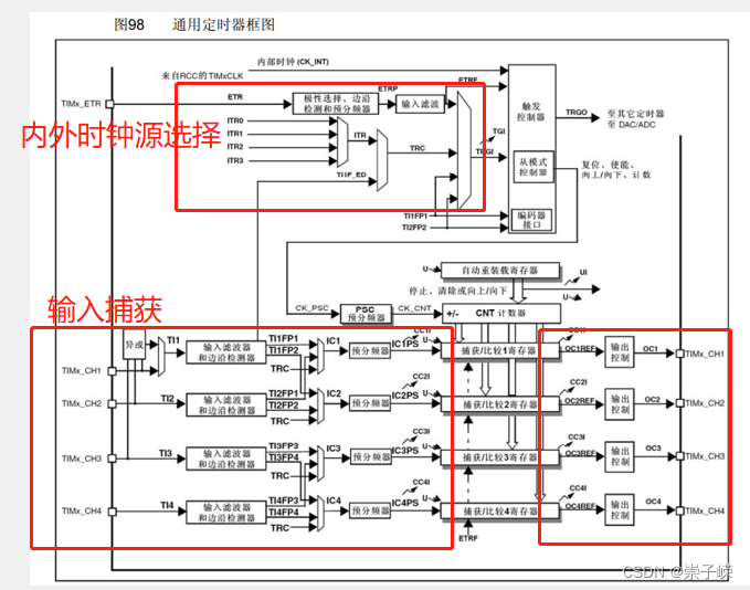 Stm32片上资源：了解tim基本结构和功能stm32f103c8t6有几个定时器 Csdn博客
