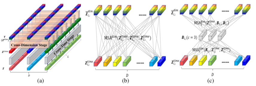 论文解读18——Crossformer: Transformer Utilizing Cross-Dimension Dependency ...