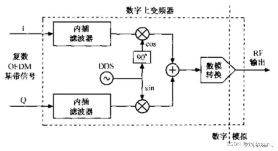 OFDM基本原理-CSDN博客