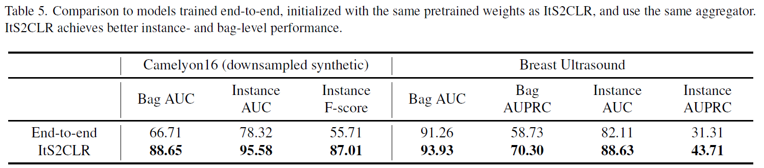 论文阅读 (102)：Multiple instance learning via iterative self-paced supervised contrastive learning ...