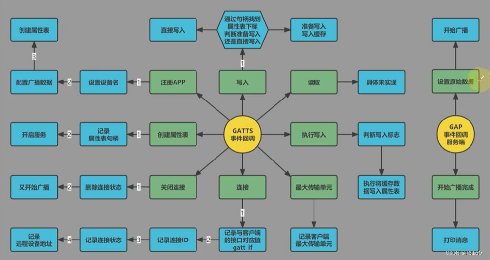 【esp32 8266 Bt篇(三)】gattandatt协议规范 Gatts协议 Csdn博客