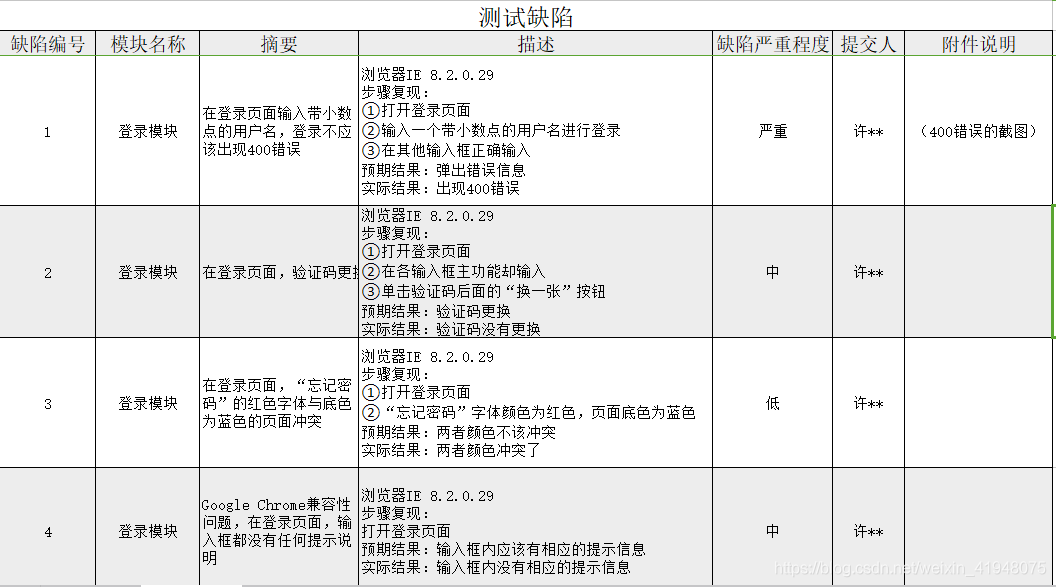 软件测试之测试用例和缺陷报告模板分享软件缺陷测试情况统计报表模板 Csdn博客 
