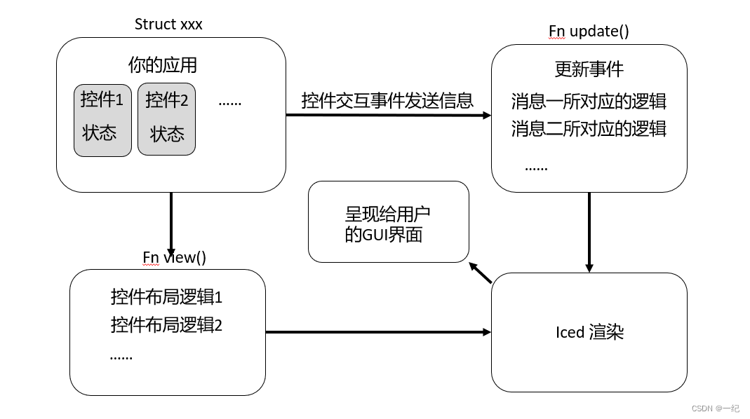 【Rust】Iced GUI库初使用及踩坑——写一个计数器_iced rust-CSDN博客