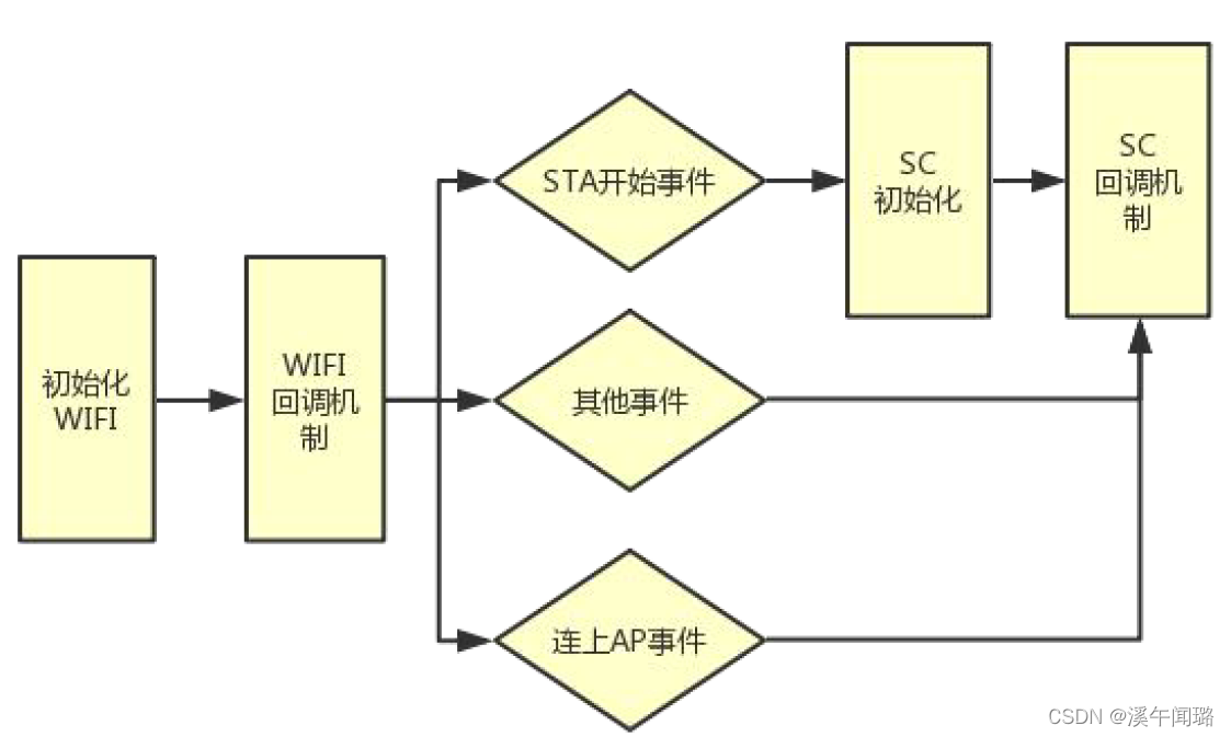 Esp32学习9:smartconfig配网 Csdn博客