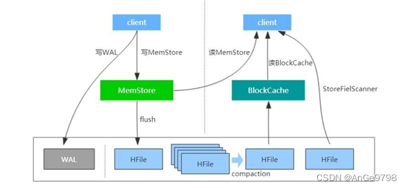 HBase_如何在hbase中实现水平扩展?-CSDN博客