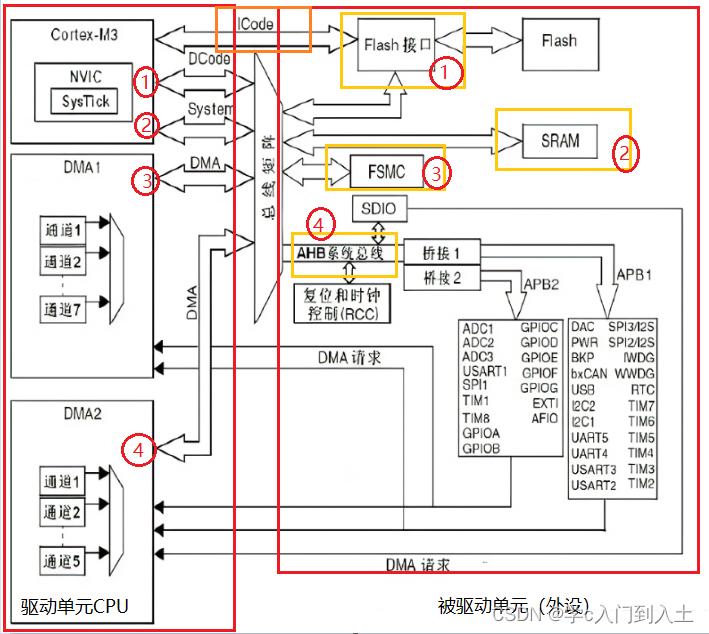 初识stm32dcode Csdn博客