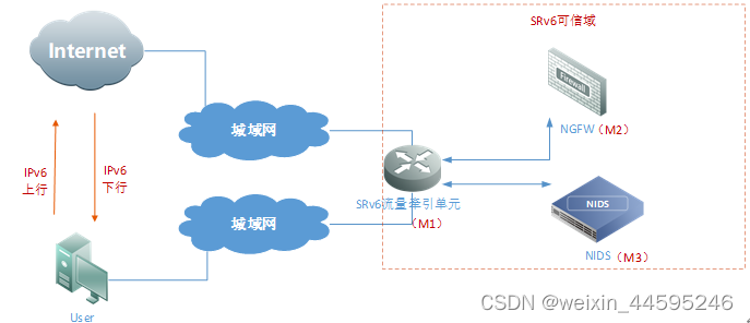 SRv6组网安全浅析_srv6 srh 安全问题-CSDN博客