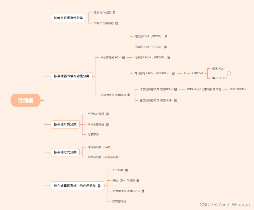 存储器分类介绍存储的分类 Csdn Csdn博客