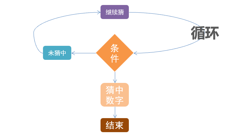 8天python从入门到精通 第四章 Python循环语句 42 While循环的基础案例设置一个范围1 100的随机整数变量通过while循环配合input语句判断输入的数 Csdn博客