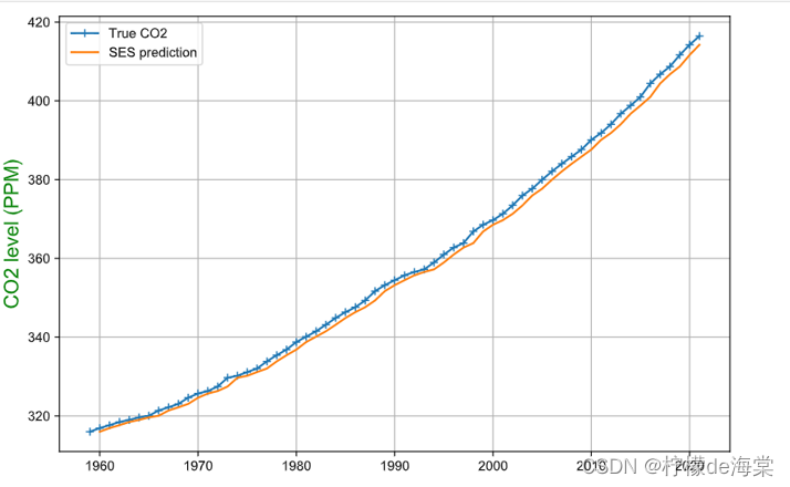二氧化碳和全球变暖_气候变化引起的co2波动-CSDN博客