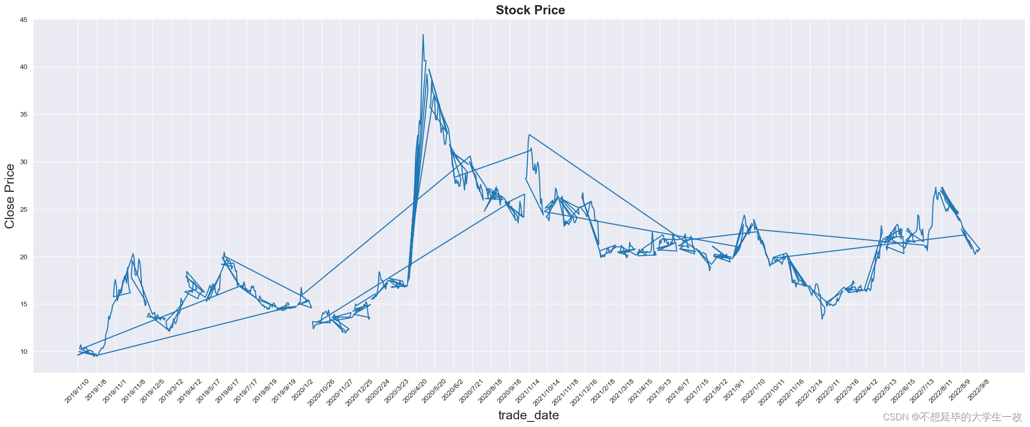 matplotlib画折线图画出来的图很乱_python折线图折线混乱-CSDN博客