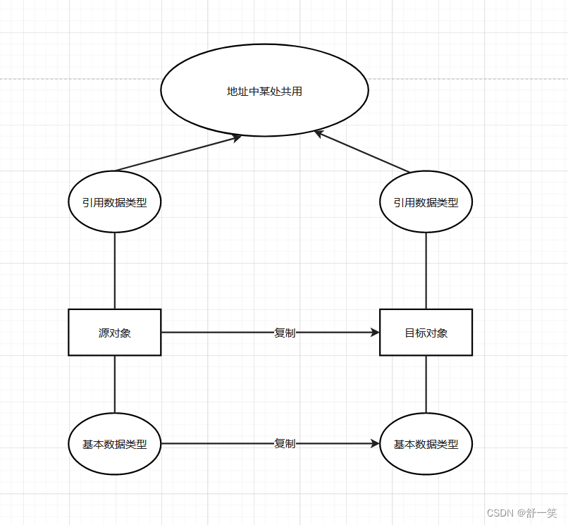 Java中的深拷贝与浅拷贝java 深度克隆与pyproperties Csdn博客 