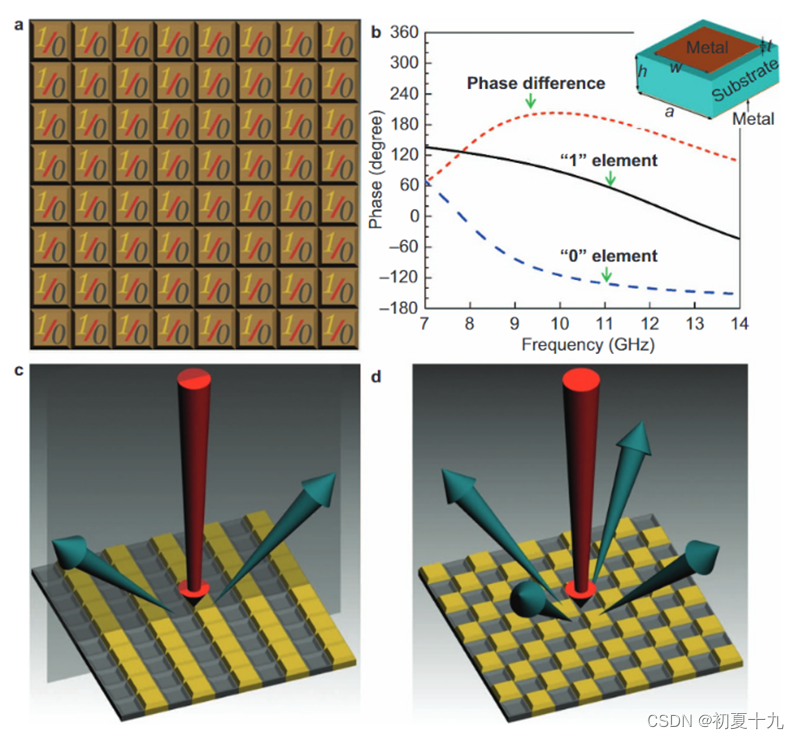 【论文翻译】编码超材料、数字超材料和可编程超材料_coding metamaterials, digital metamaterials and pr-CSDN博客