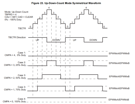 DSP学习笔记之EPWM_epwm初始相位相同-CSDN博客